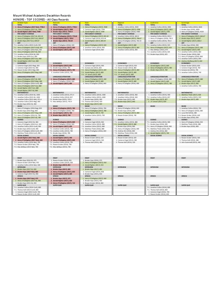 All Time Records - Individual Records | PDF | Games Of Mental Skill ...