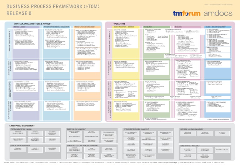 Business Process Framework (Etom) | PDF | Invoice | Supply Chain