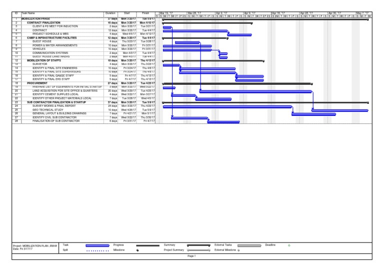 Mobilization Plan Gantt Chart | PDF | Business