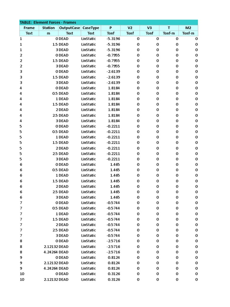 Table: Element Forces - Frames Frame Station Outputcase Casetype P V2 V3 T M2 | PDF | Computers ...