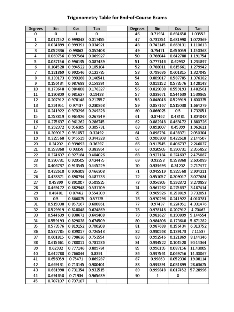 trigonometrik-tablo.pdf | Elementary Mathematics | Trigonometric Functions