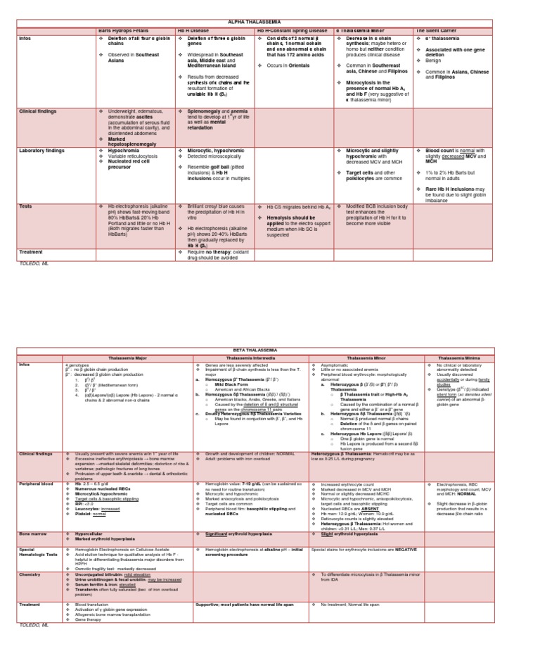 Thalassemia Table | Anemia | Red Blood Cell