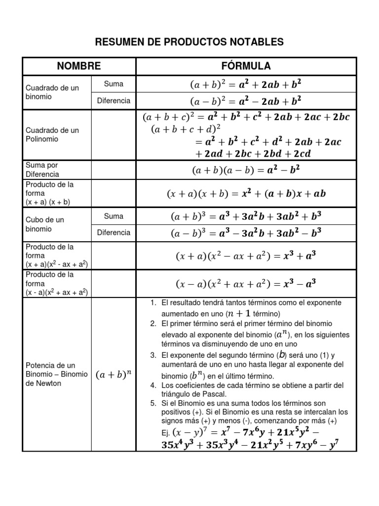 Resumen de Productos Notables | PDF | Álgebra abstracta | Combinatoria