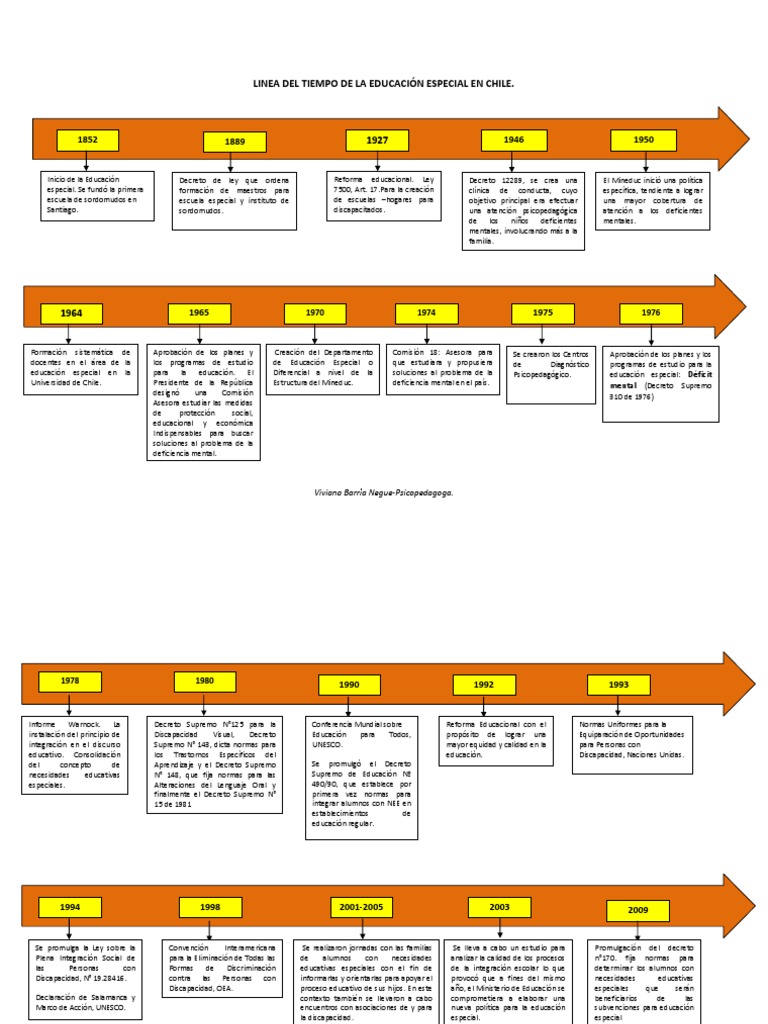 Linea Del Tiempo de La Educación Especial en Chile.nee | Educación especial | Invalidez