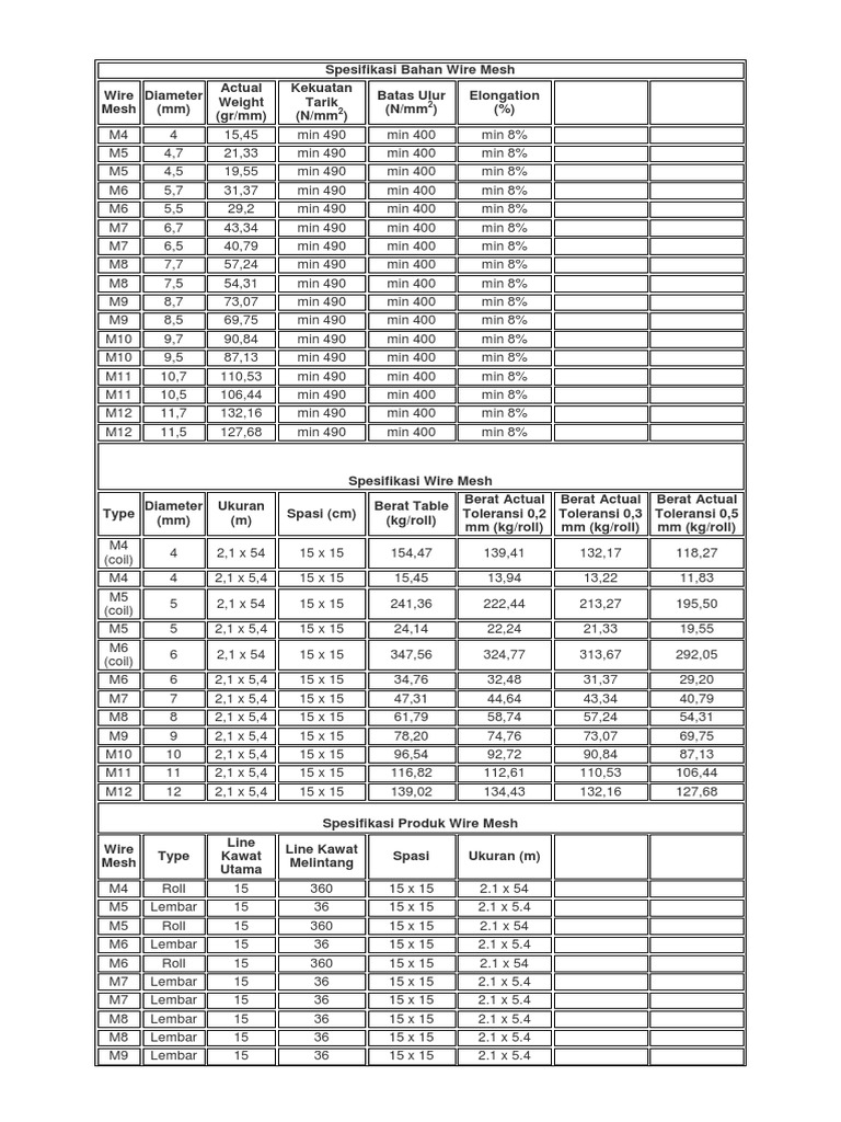 Spesifikasi Ukuran Wire Mesh M4-M12 | PDF