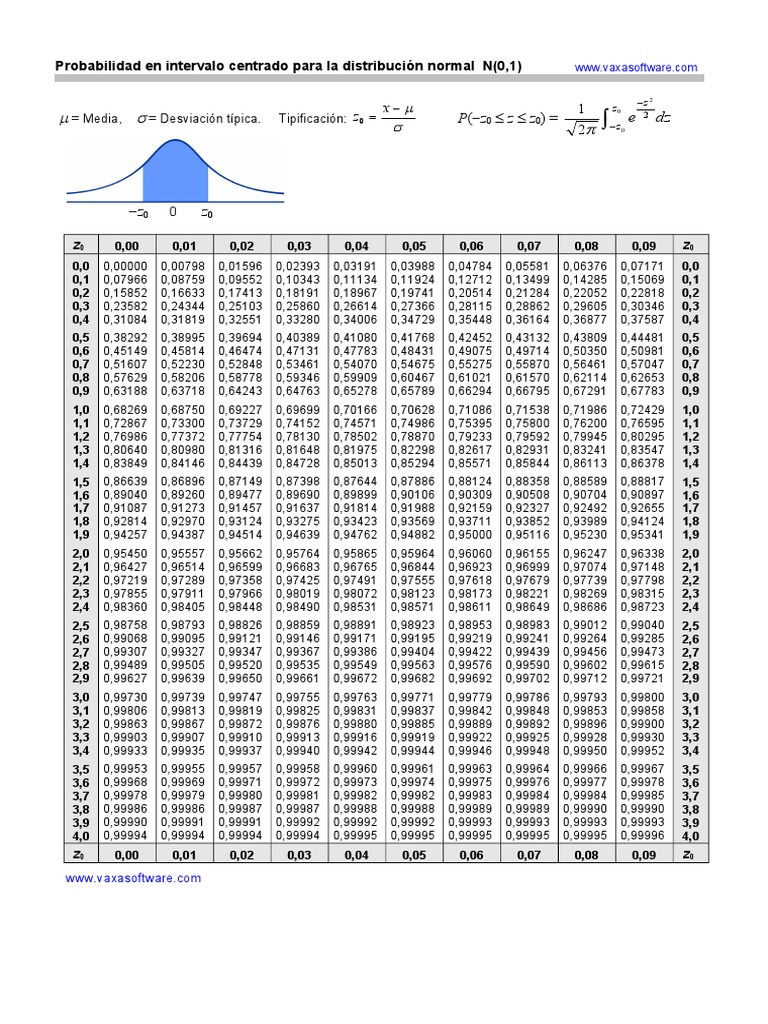 Normal Distribution N(0,1) Overview | PDF