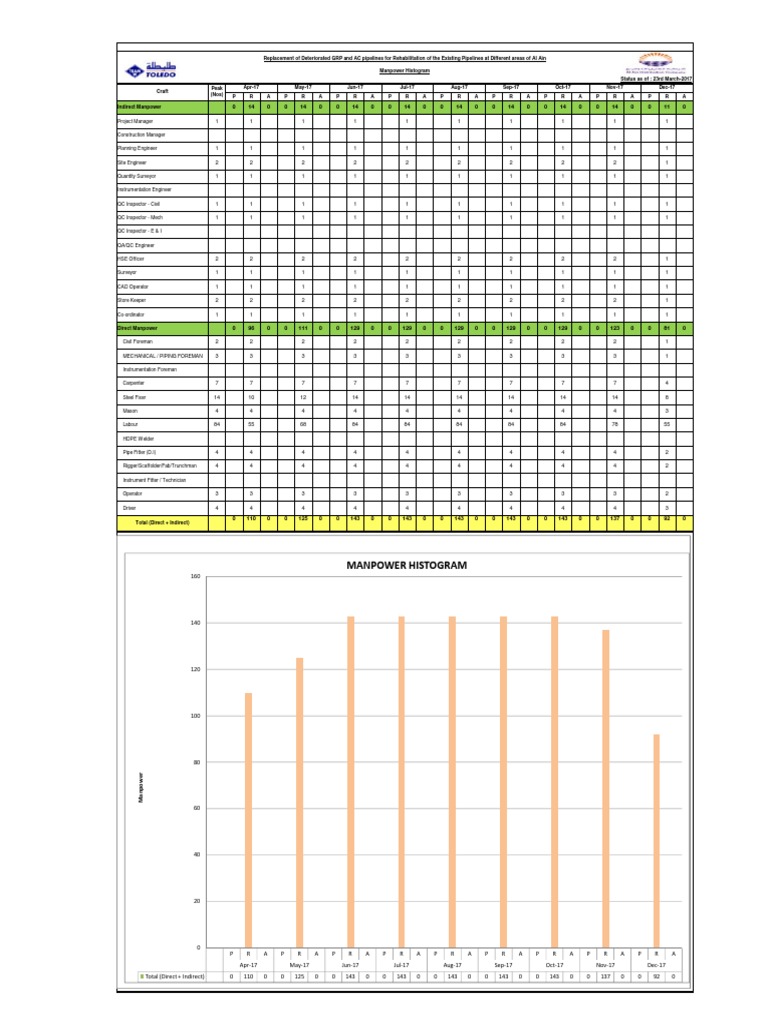Manpower Histogram Rev 1 Dt. 04.04.2017 | PDF