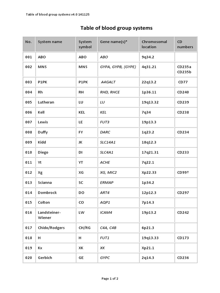 Table Blood Group Systems v4.0 141125 | PDF | Tipo sanguíneo | Serologia