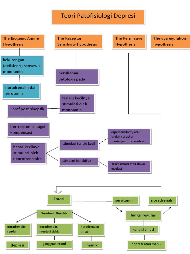 Patofis Depresi | PDF