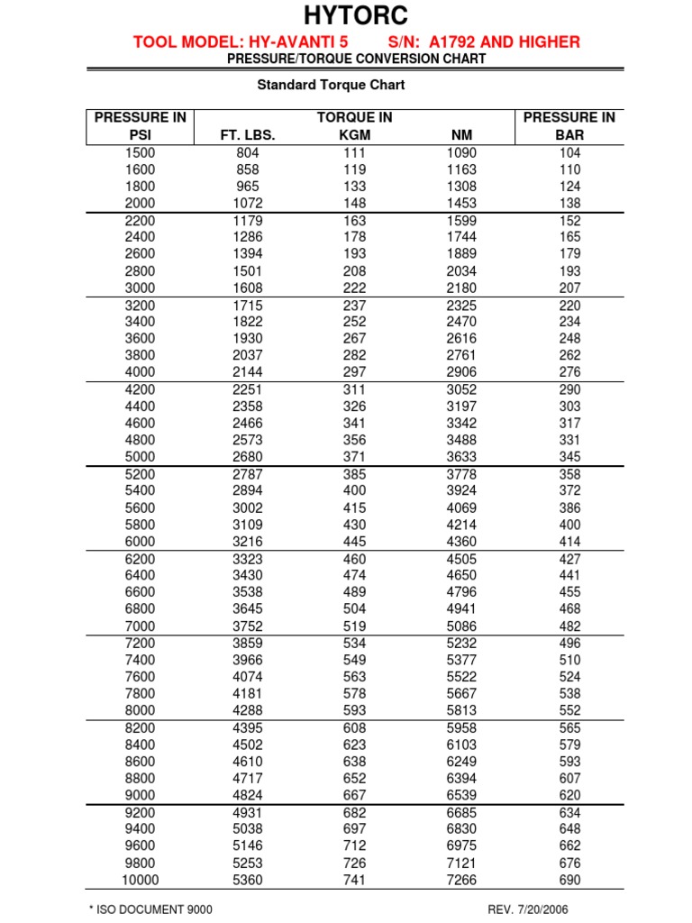Tabla de Torque HYTORC Avanti 5 | PDF | Vehículos | Tecnología de vehículos