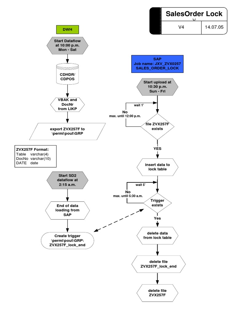 Automated Daily Sales Order Lock Upload and Processing Schedule | PDF ...