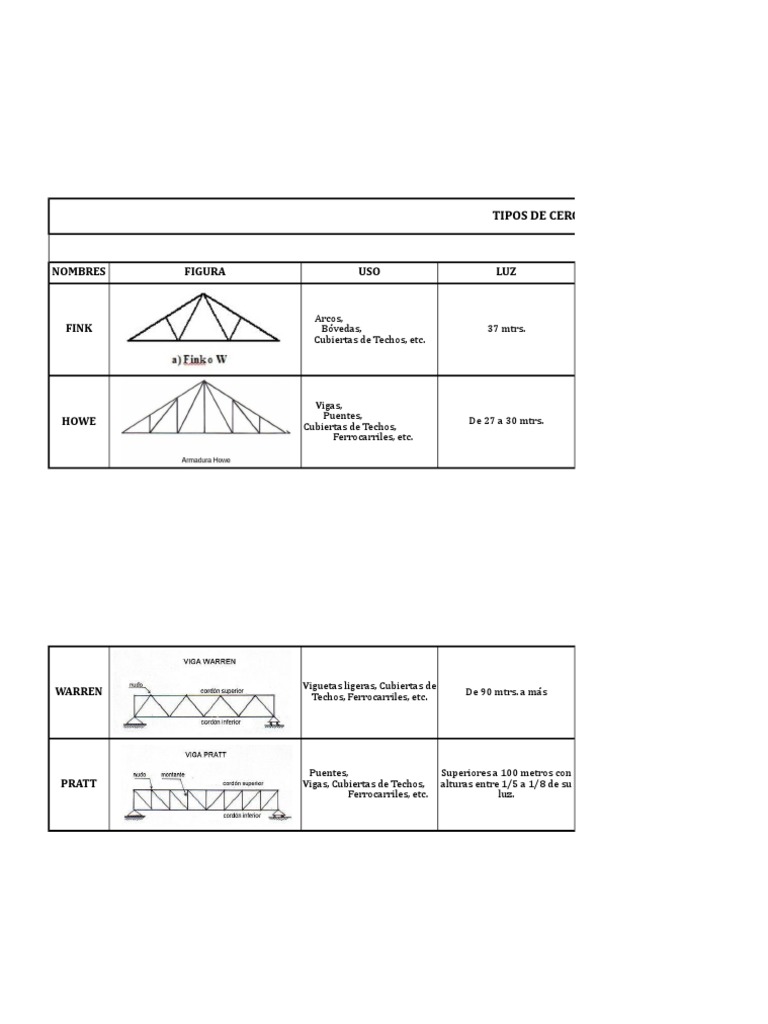 Tipos de Cercha | PDF | Braguero | Ingeniería de Edificación