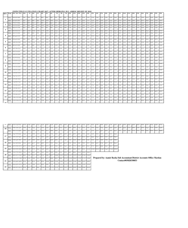Expected Revised Pay Scale Chart 2017 | PDF | Warfare Of The Industrial ...