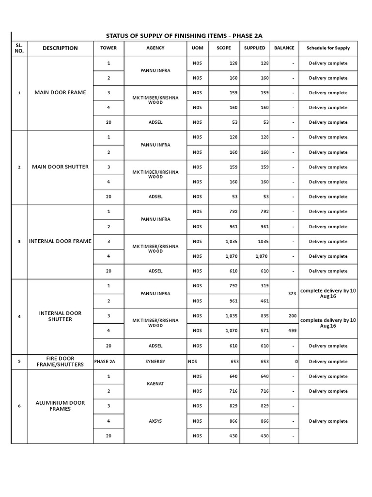 Finishing Items Update 29 July 16 | PDF | Culture Of Queensland ...