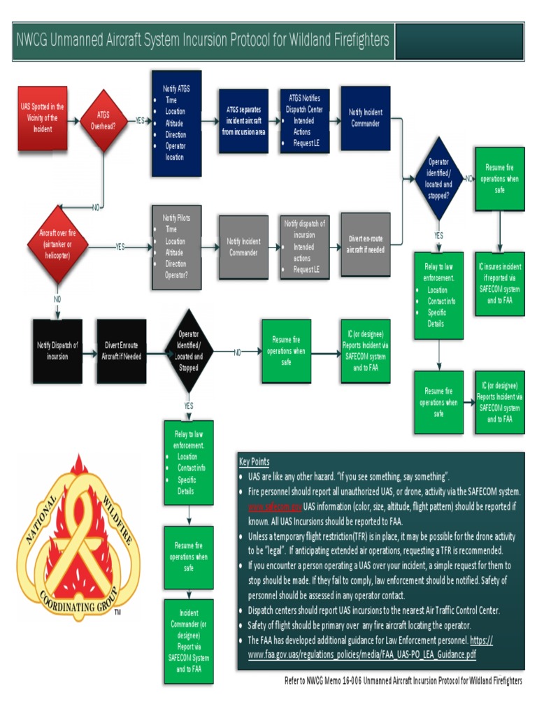 UAS Flowchart | Unmanned Aerial Vehicle | Federal Aviation Administration
