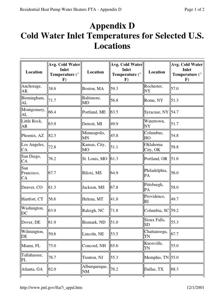 Appendix D Cold Water Inlet Temperatures For Selected U.S. Locations ...