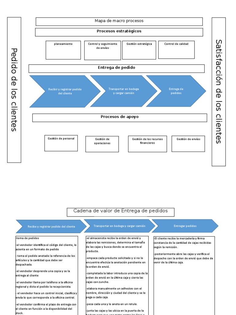 Mapa de Macroprocesos | Cliente | Tecnología