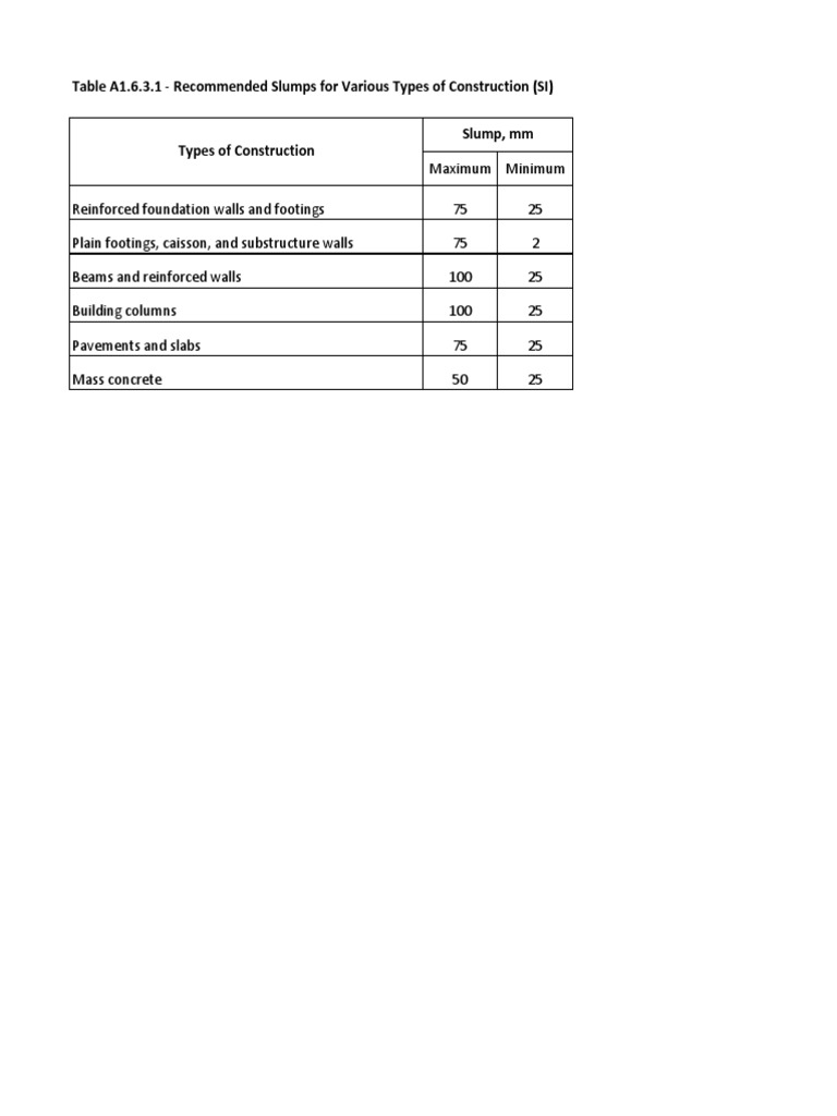 Table A1.6.3.1 - Recommended Slumps For Various Types of Construction ...