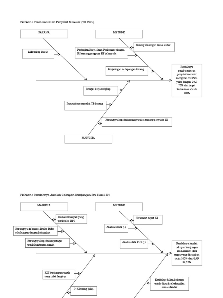 Fishbone Pemberantasan Penyakit Menular | PDF