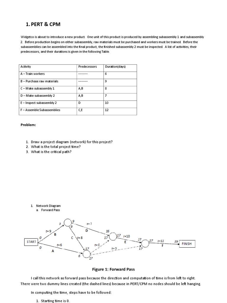 PERT CPM | Algorithms | Networks