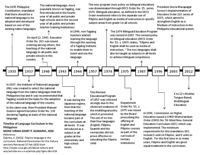 Language Curriculum Timeline | PDF | Sharing | Curriculum