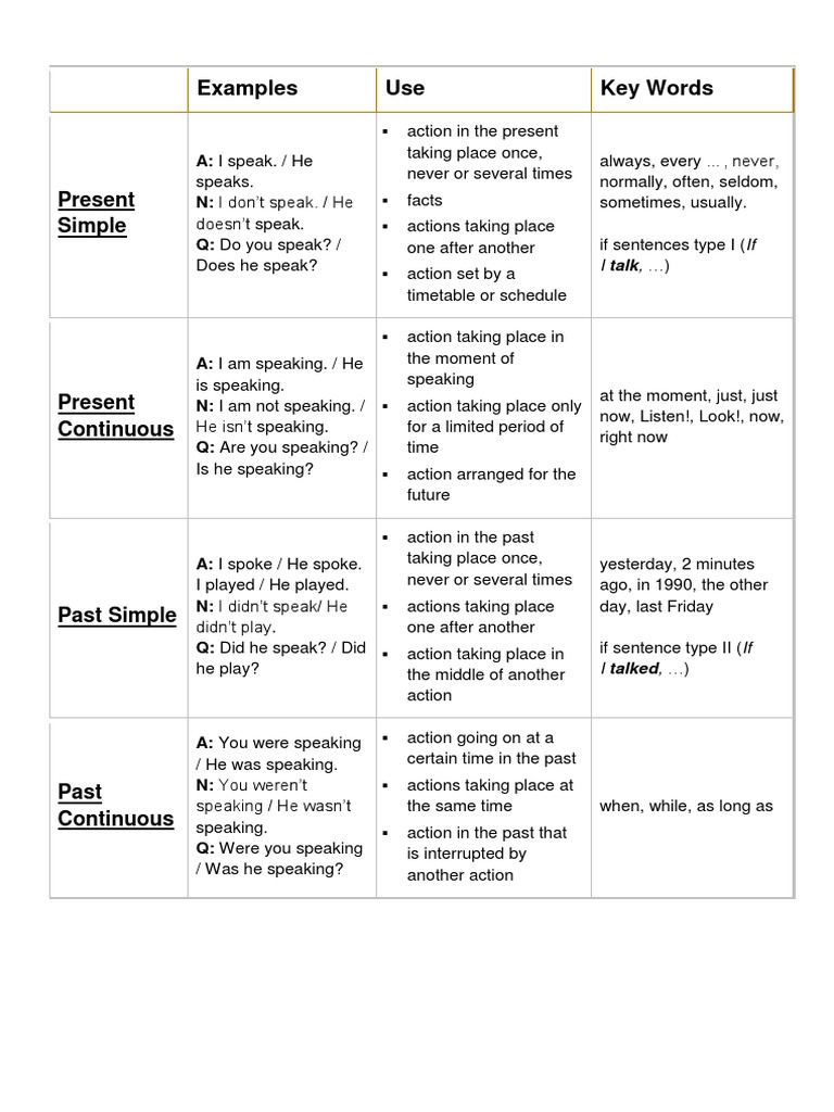 Examples Use Key Words: Present Simple | PDF | Grammatical Tense ...