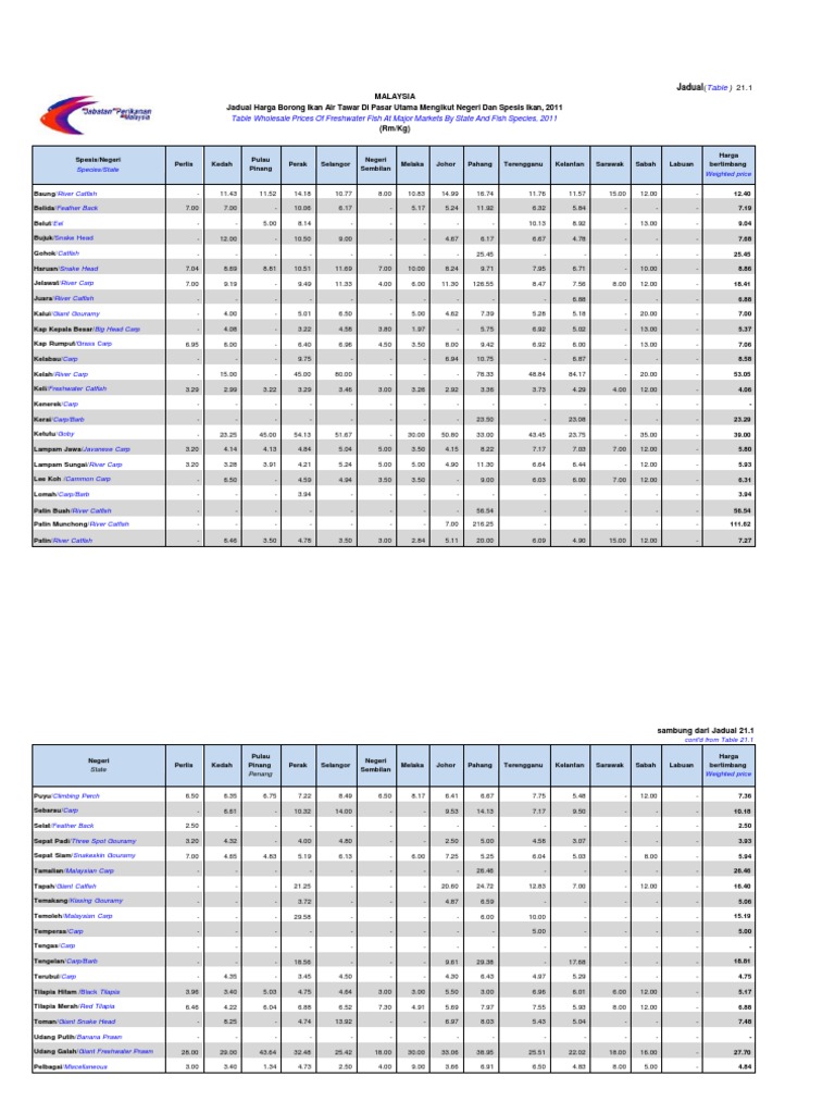 Jadual Harga Borong Ikan Air Tawar Di Pasar Utama Mengikut Negeri Dan ...