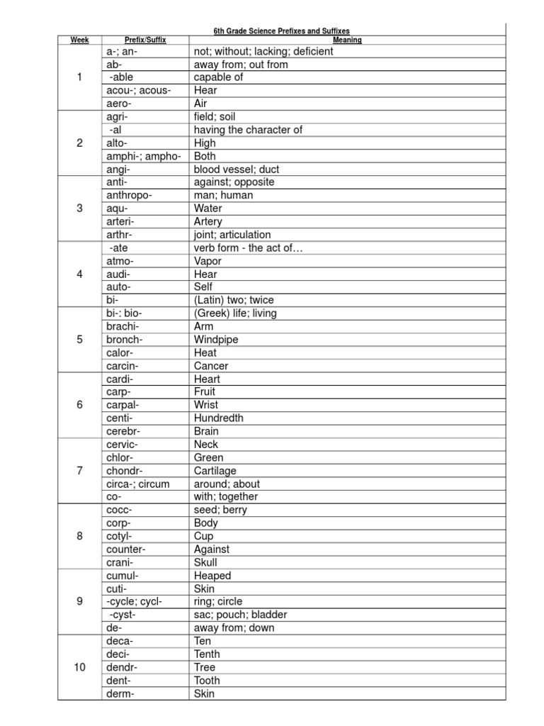 Latin and Greek Master List | PDF | Human Anatomy | Animal Anatomy