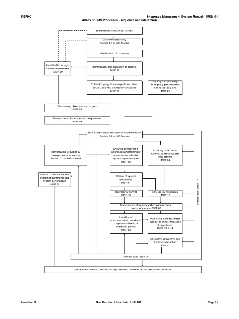 20 Annex 3 EMS Interaction of Processes | PDF | Internal Audit | Audit