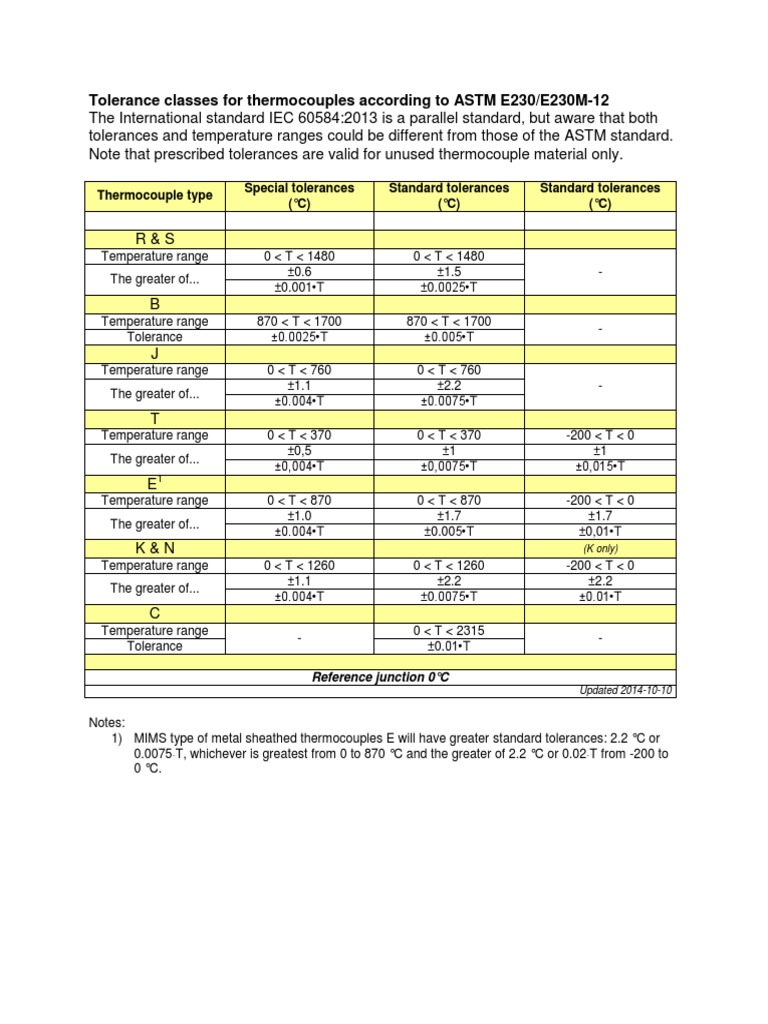 Tolerances According to ASTM E230-E230M-12 | Thermocouple | Thermodynamics