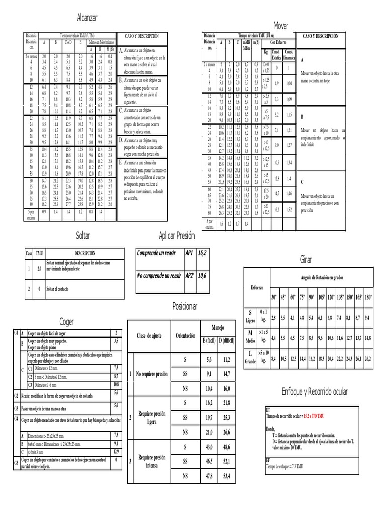 Tablas MTM.pdf | Anatomía del miembro inferior | Sistema musculoesquelético