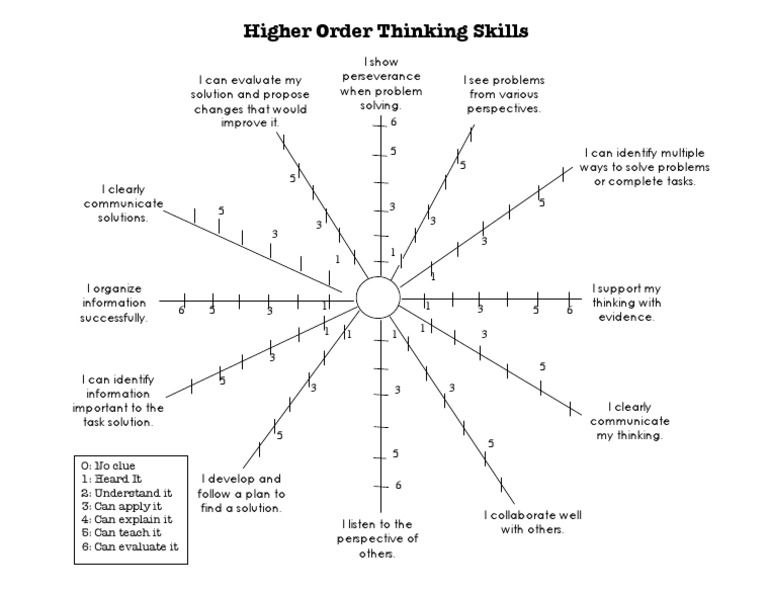 Higher Order Thinking Skills Radar Chart | PDF | Cognitive Science ...