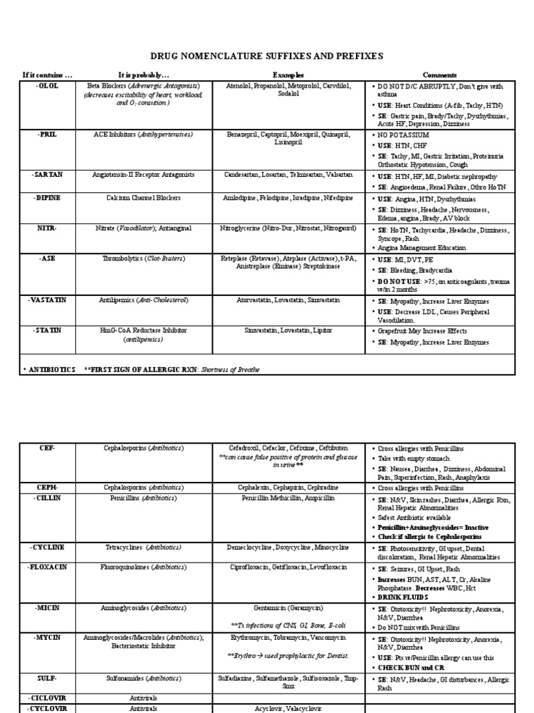 Drug Nomenclature Suffixes and Prefixes