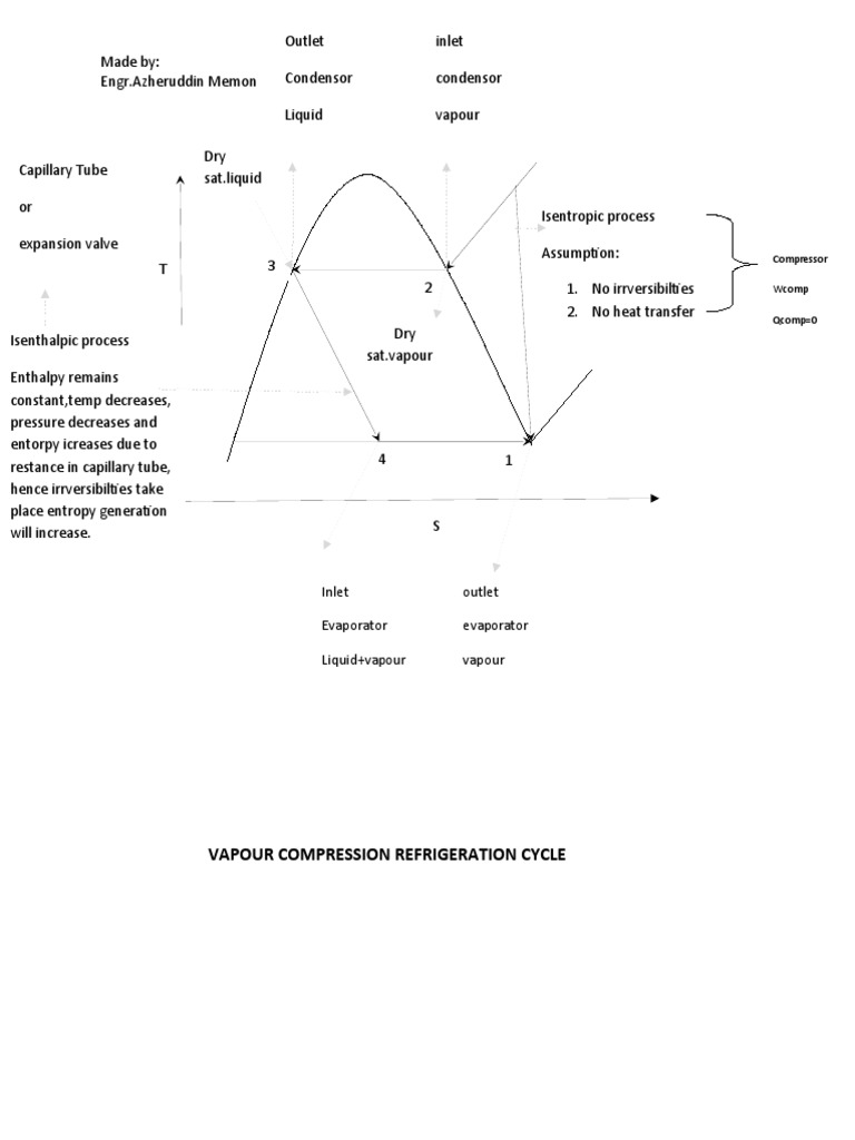 Vapour Compression Cycle | PDF