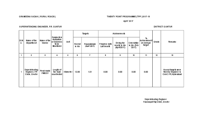 Twenty Point Programme For The Year 2017-18 | PDF | Government Of India ...
