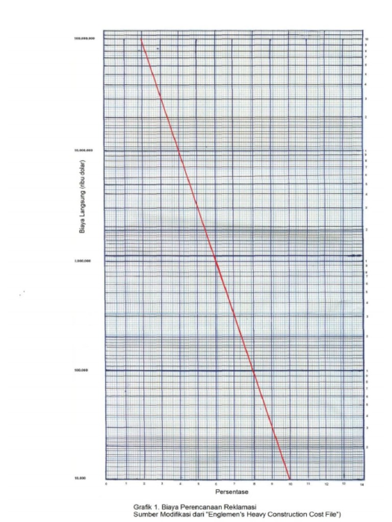 Grafik Perhitungan Biaya Tidak Langsung Kegiatan Reklamasi | PDF