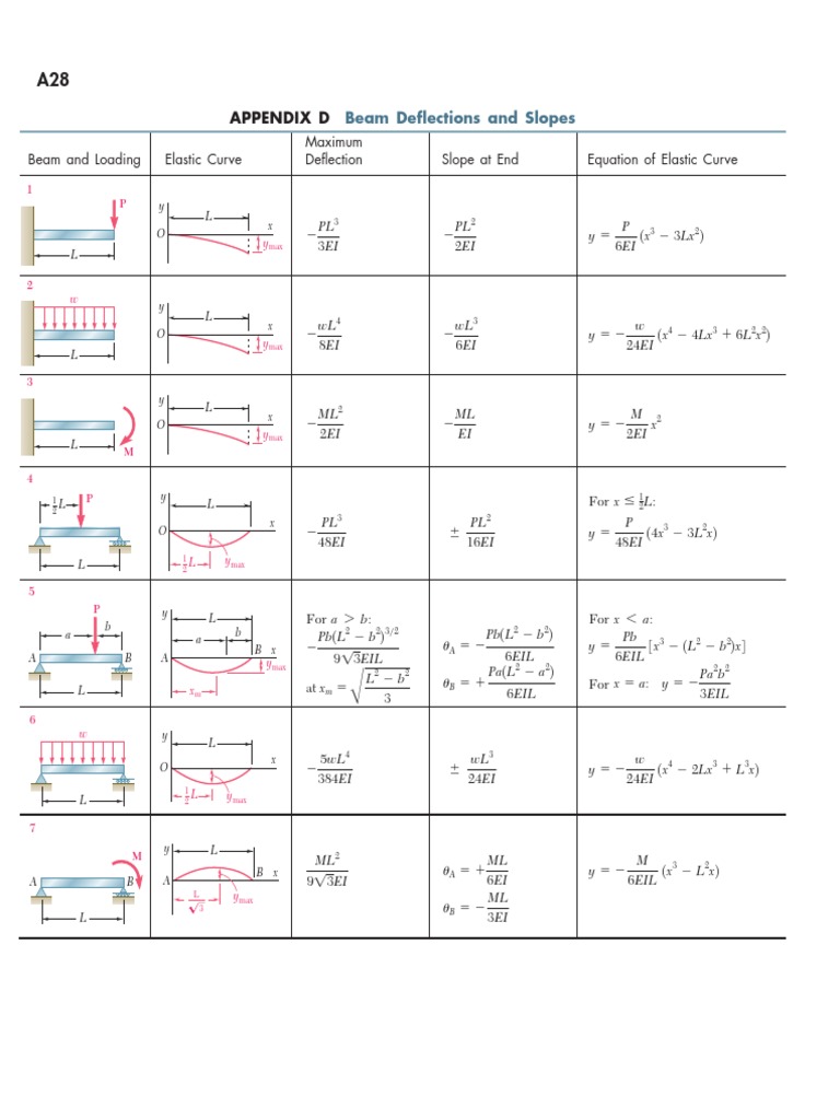 Deflexiones de Vigas | PDF | Mechanical Engineering | Applied And ...