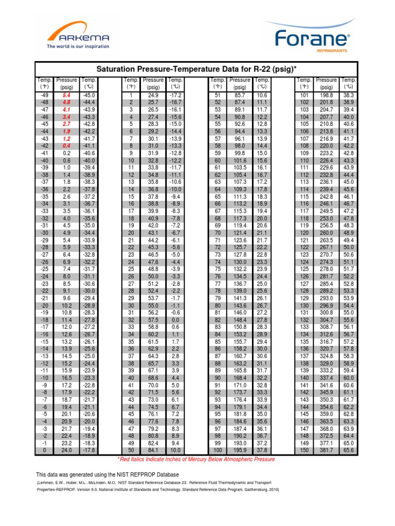 Forane 22 Saturation Pressure Temperature Data | PDF | Physical ...
