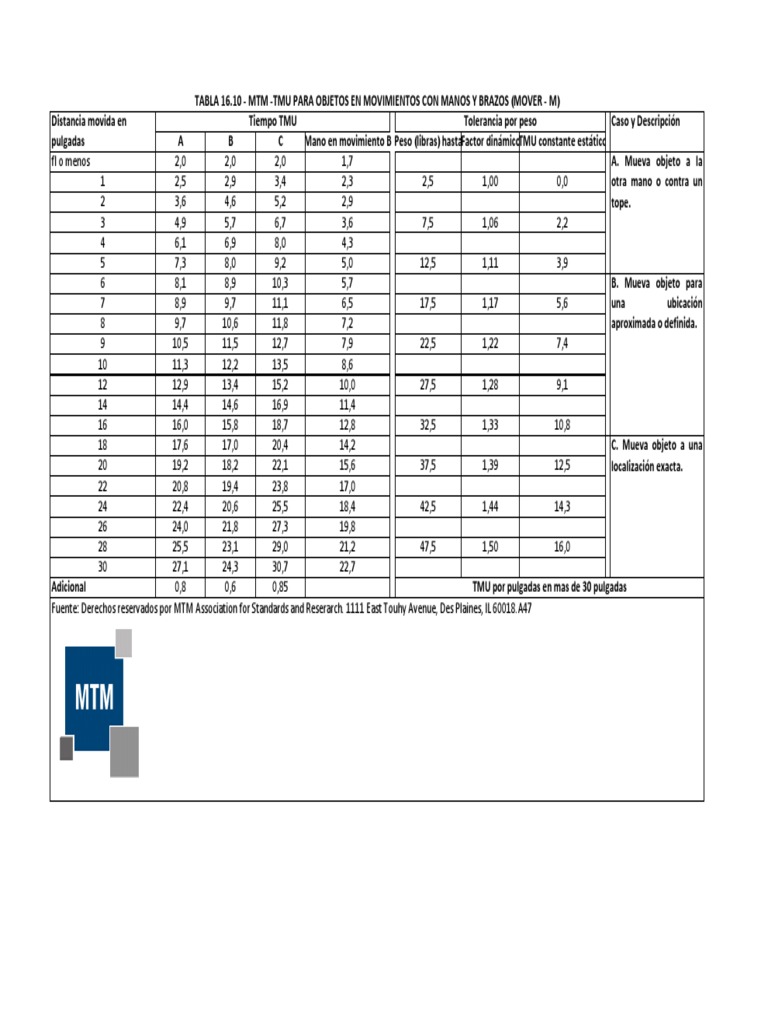 Tabla Mtm - Tmu Unidades de Medicion de Tiempo