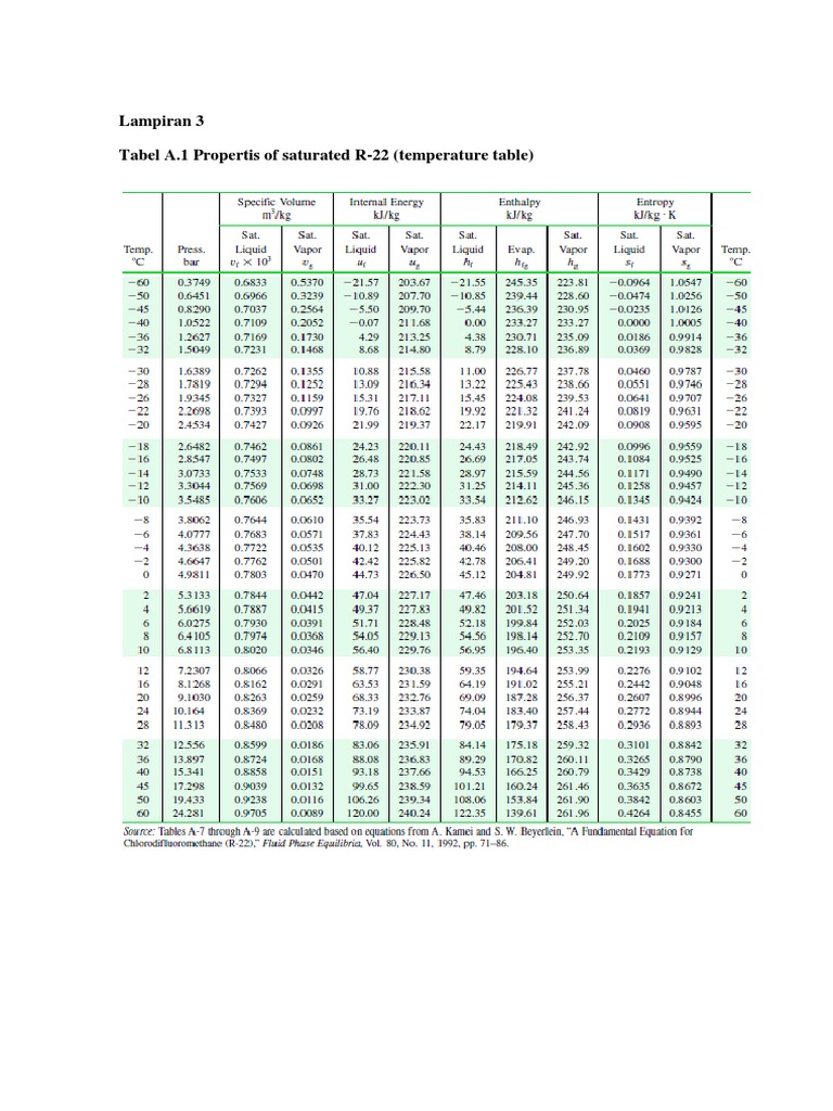 Lampiran 3 Tabel A.1 Propertis of Saturated R-22 (Temperature Table) | PDF