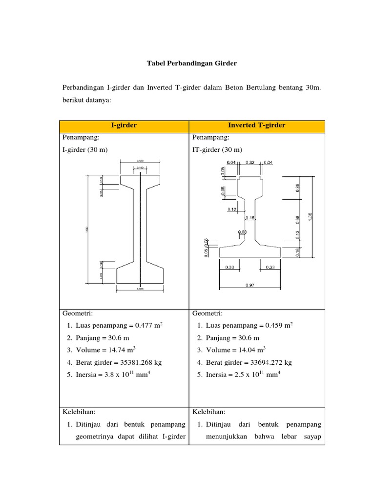 Tabel Perbandingan Girder | PDF