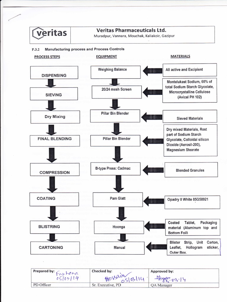 Manufacturing Process & Process Control | PDF | Tablet (Pharmacy ...