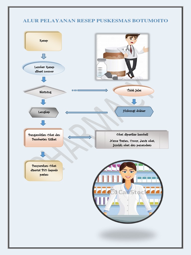 Alur Pelayanan Resep PIO Puskesmas | PDF