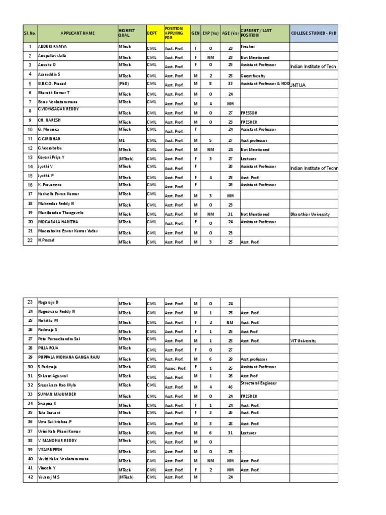 Civil Engineering Assistant Professors List | PDF