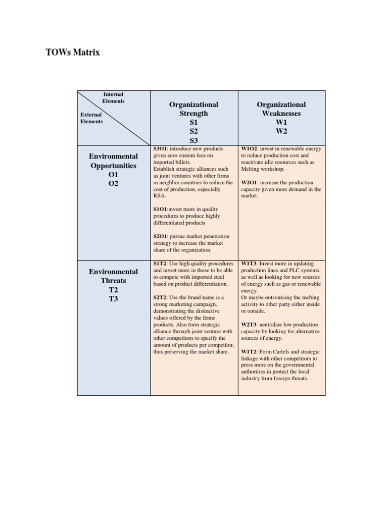 Tows Matrix: Organizational Strength S1 S2 S3 Organizational Weaknesses ...