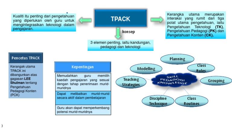 Mind Map - TPACK | PDF