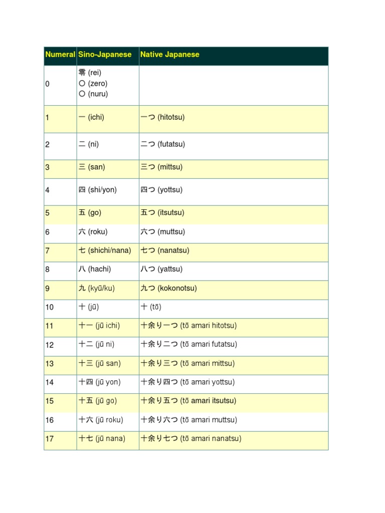Numbers in Japanese | PDF