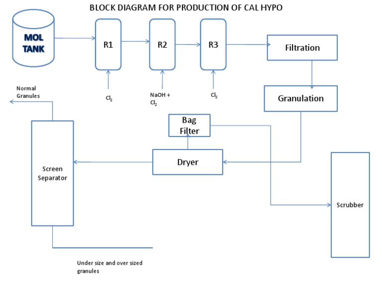 Block Diagram Cal Hypo | PDF