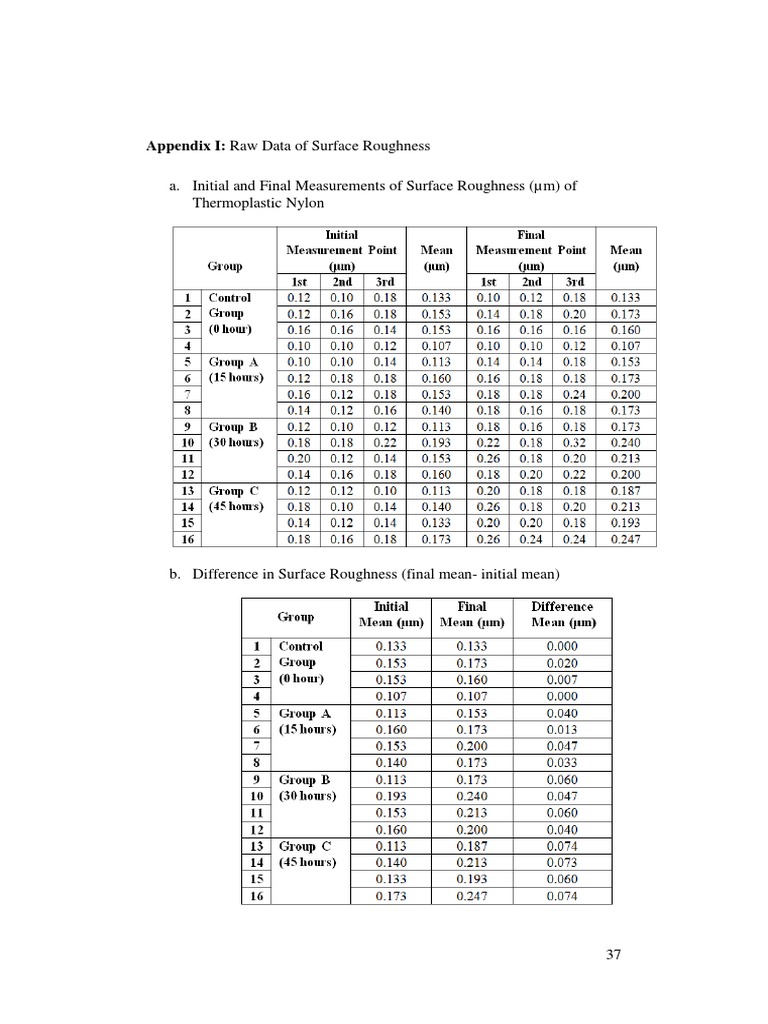 Appendix I: Raw Data of Surface Roughness | PDF | Surface Roughness ...