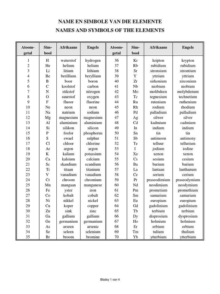 Names and symbols of the elements in Afrikaans and English | PDF